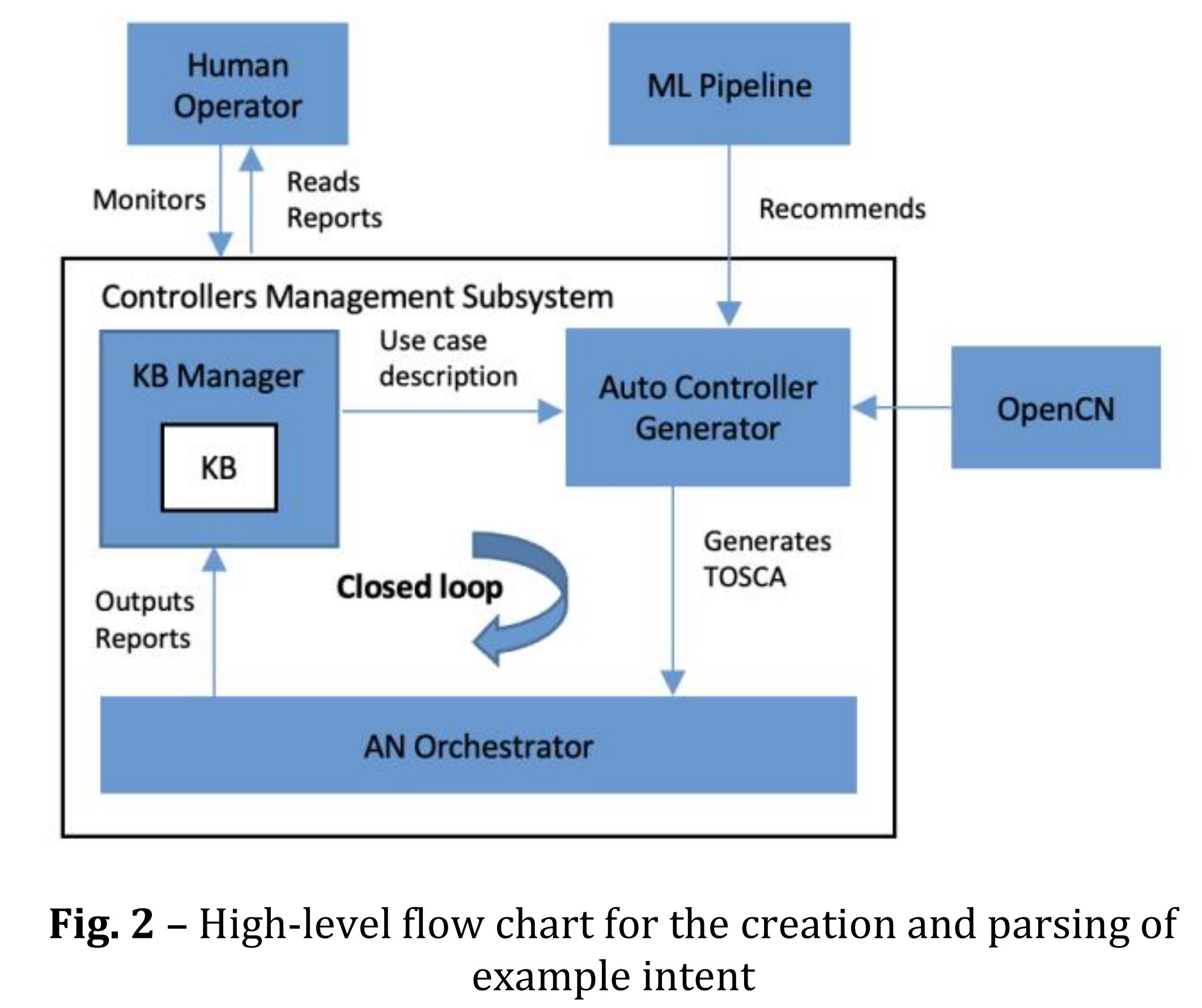 Build Your Own Closed Loop Graph Based Proof Of Concept In Closed Loop 5042