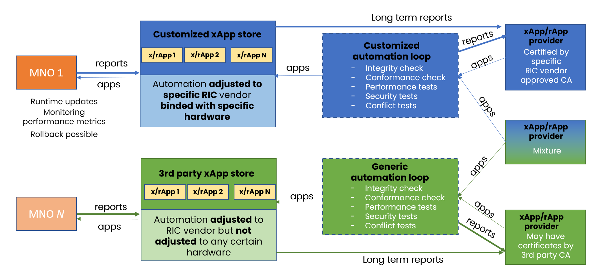 Towards autonomous open radio access networks | Paul Harvey