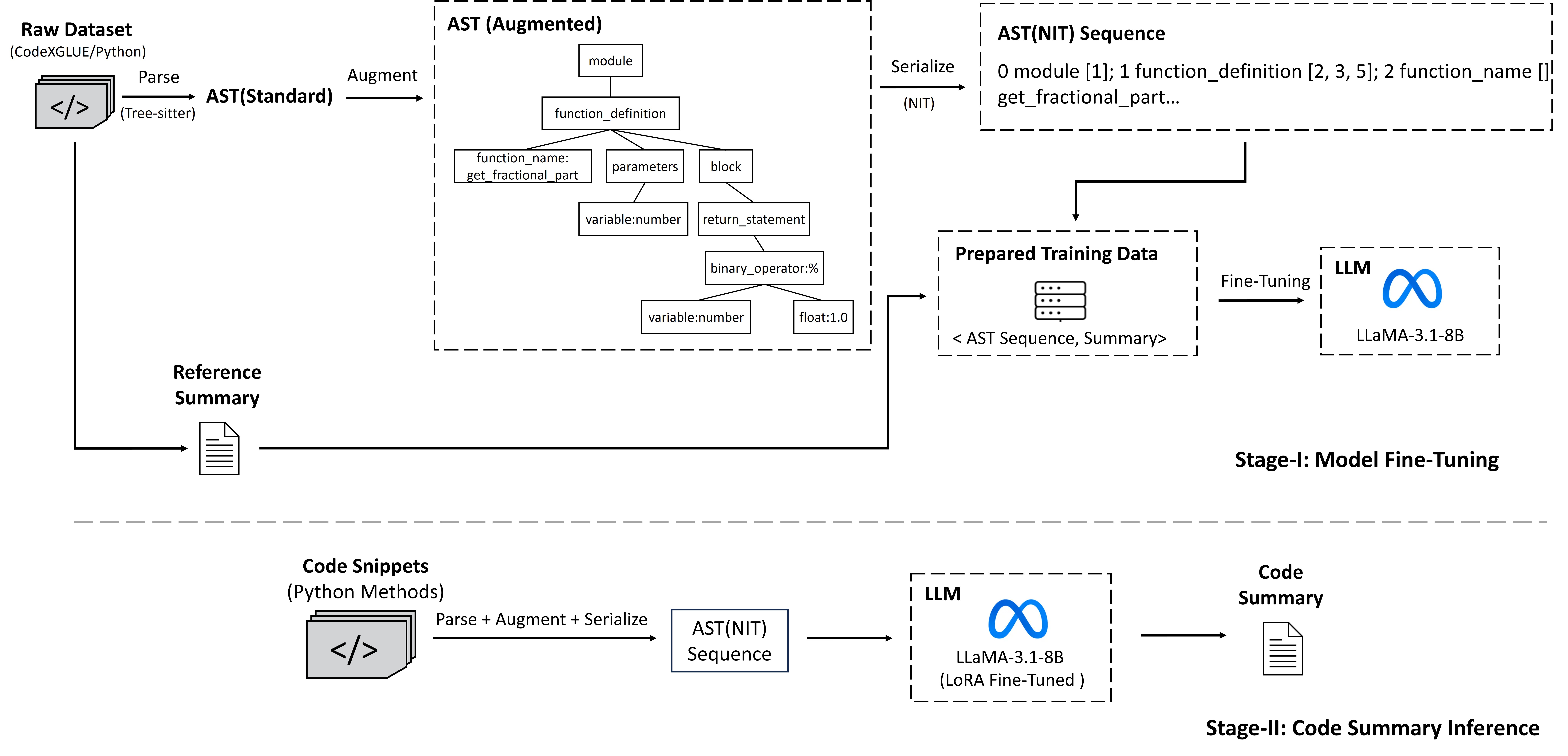 Code vs Serialized AST Inputs for LLM-Based Code Summarization: An ...