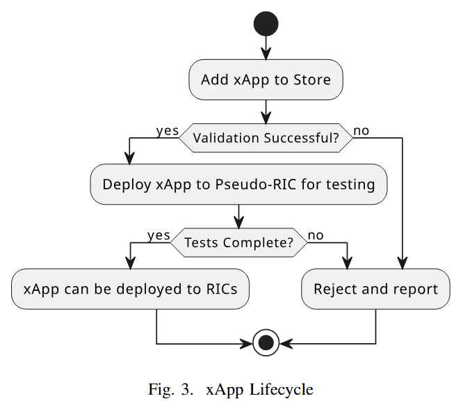 The xApp Store: A Framework for xApp Onboarding and Deployment in O-RAN ...