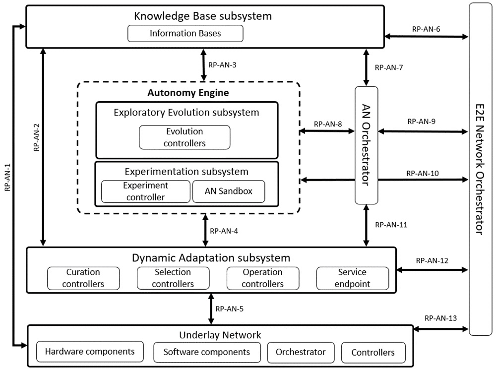 Y.3061: Autonomous Networks -Architecture Framework | Paul Harvey